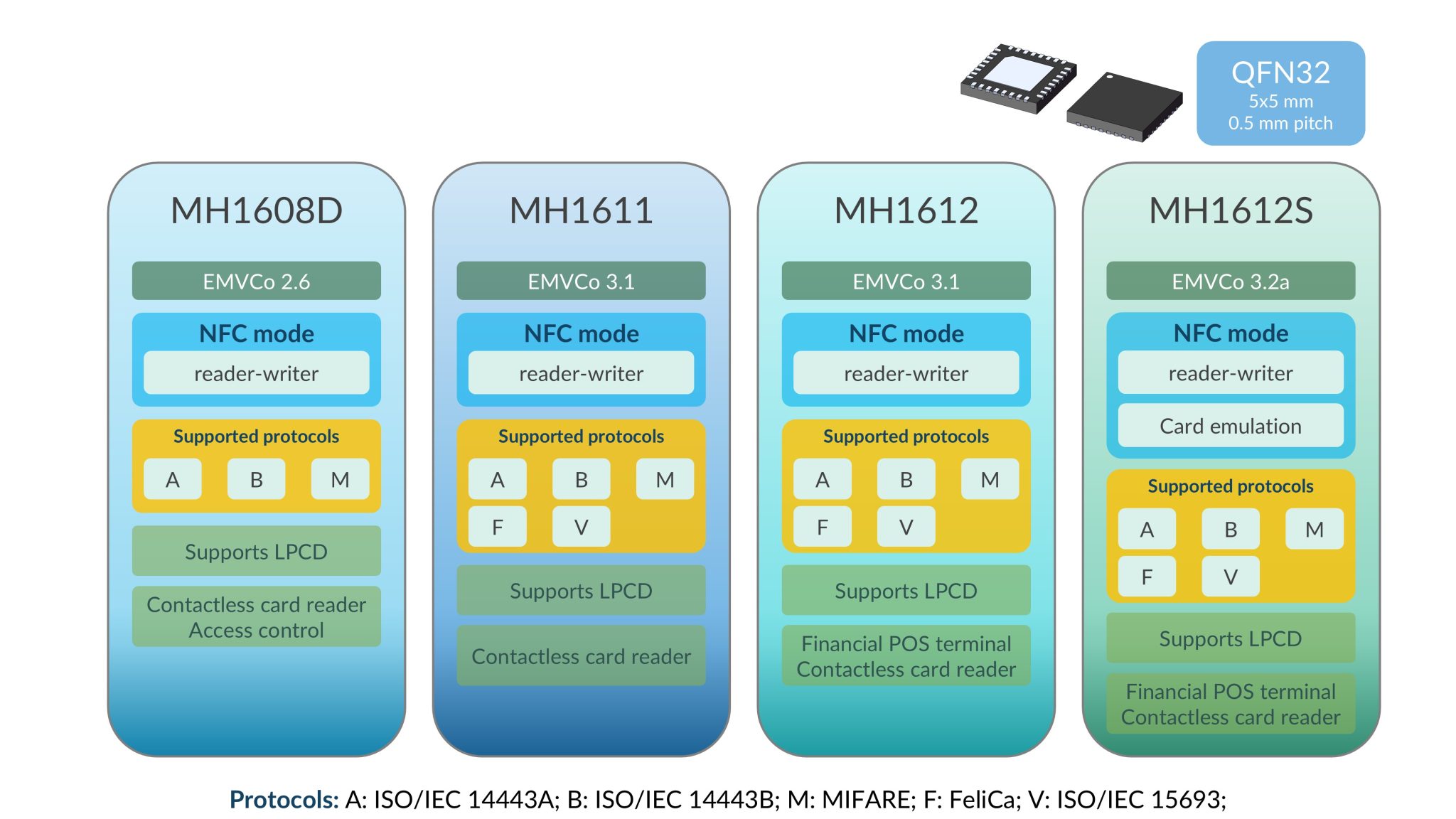 NFC Chips - 兆讯恒达科技股份有限公司